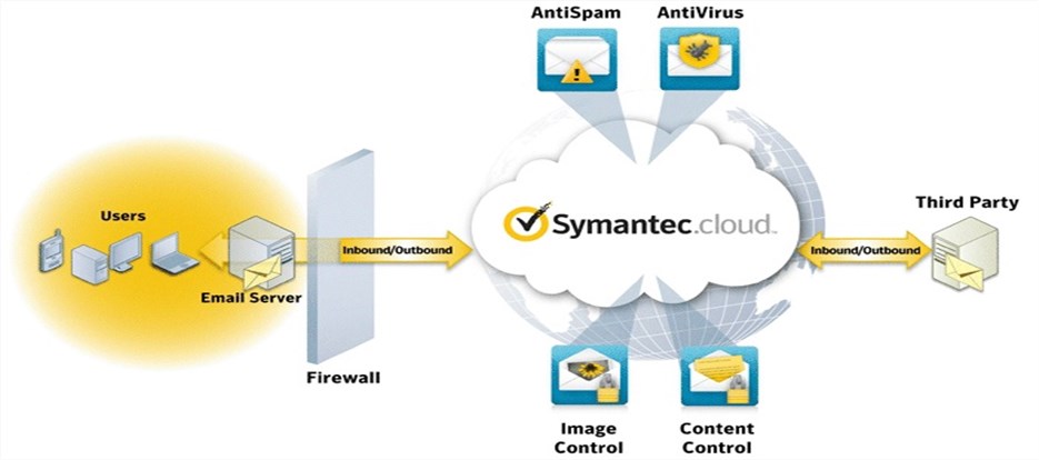 Symantec Email Security.cloud Yorum, Fiyat, Özellikler | Sistembul